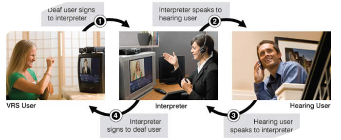 Technology for the Deaf